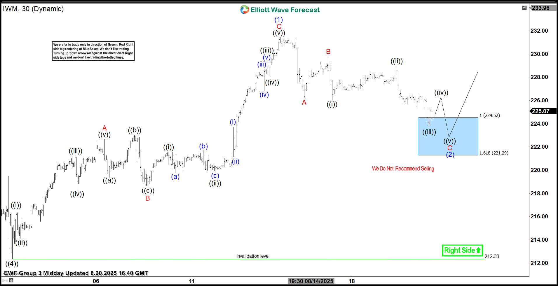 iShares Russell 2000 ETF (IWM) – Elliott Wave buying the dips at the ...