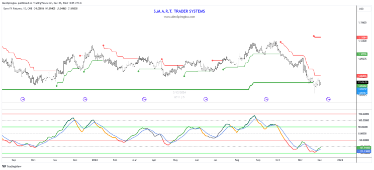 Euro FX Is a reversal on the horizon