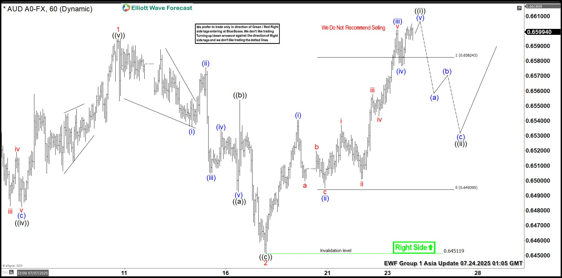 AUD/USD Elliott Wave outlook: Impulse pattern approaching to end [Video]