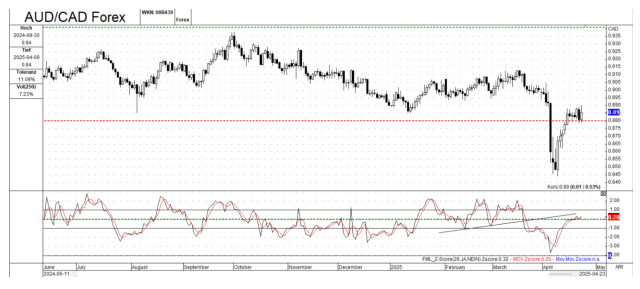 AUD/CAD technical analysis