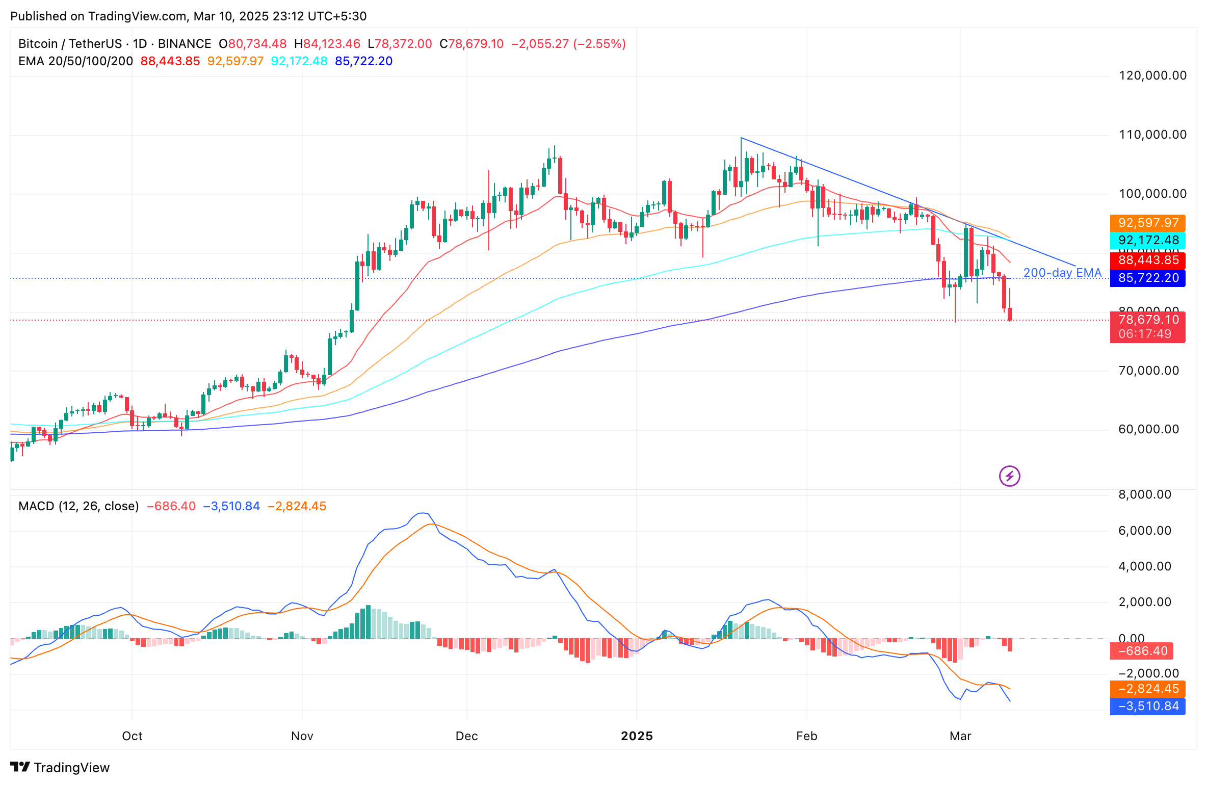 Bitcoin Drops To 79K Three Reasons To Brace For A BTC Price Crash