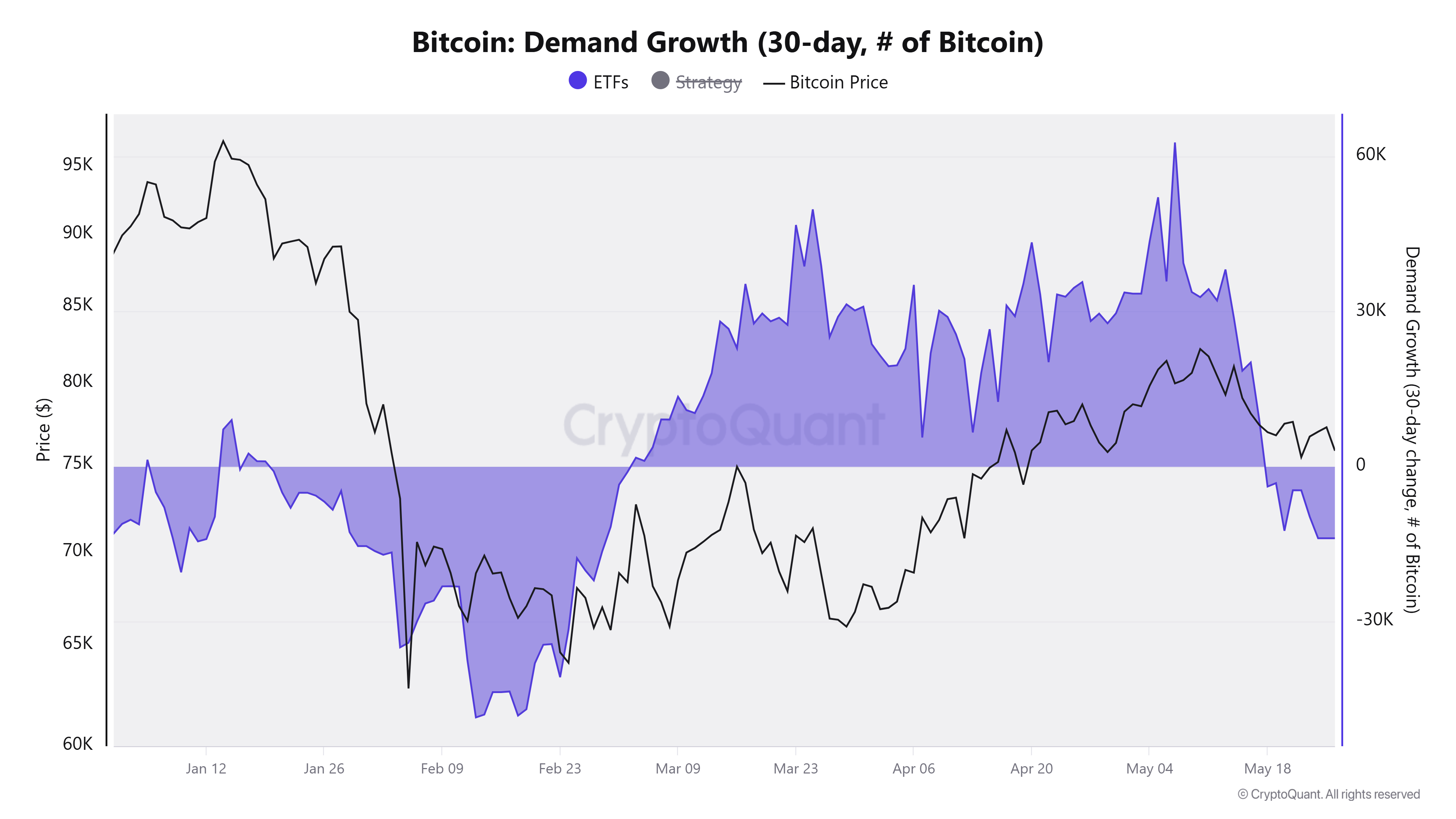 Bitcoin bull trap narrative holds strong as prices continue to drop