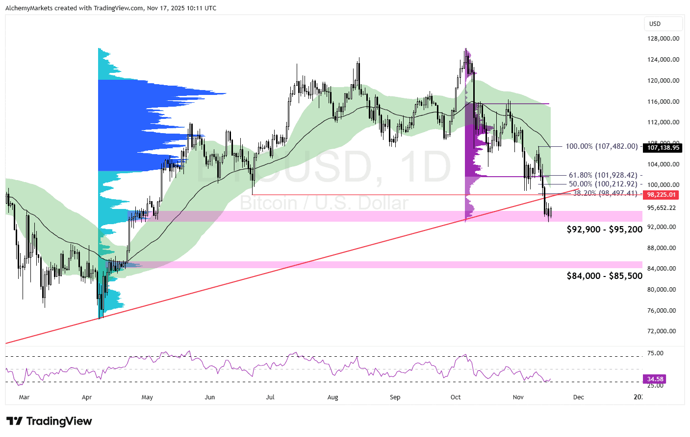 BTC breaks major bull support: 50-week moving average