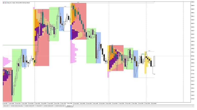 Gold – Smart money outlook and liquidity map