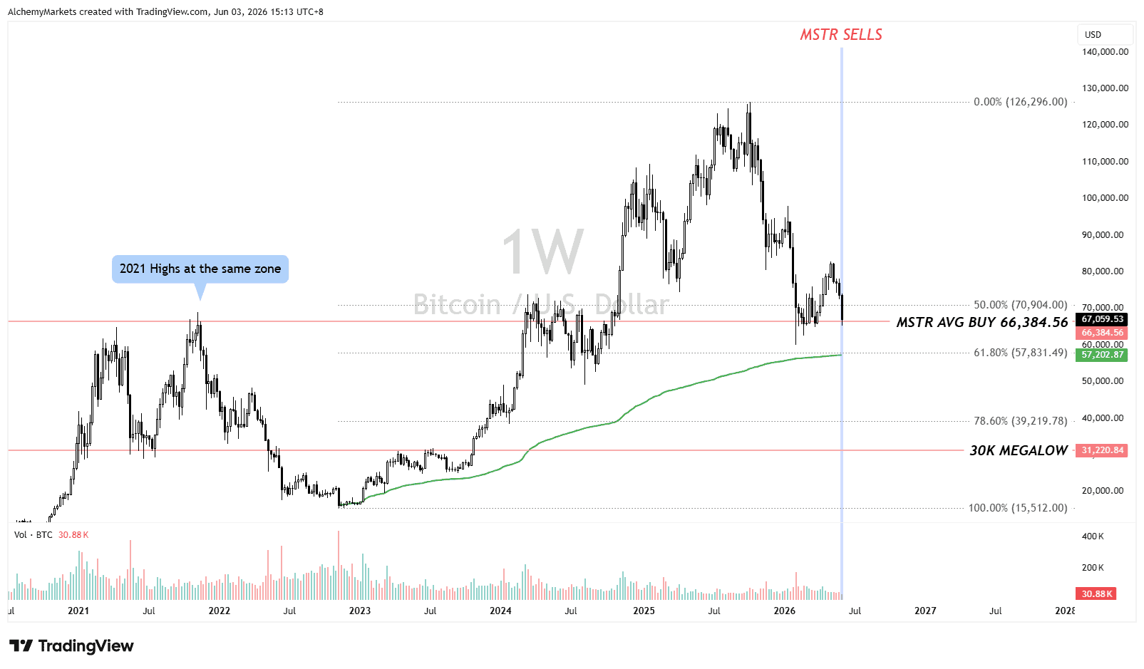 Bitcoin tests Microstrategy’s average buy after rare BTC sale