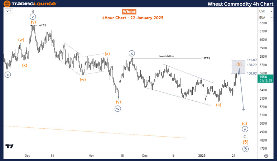 Wheat Elliott Wave technical analysis [Video]