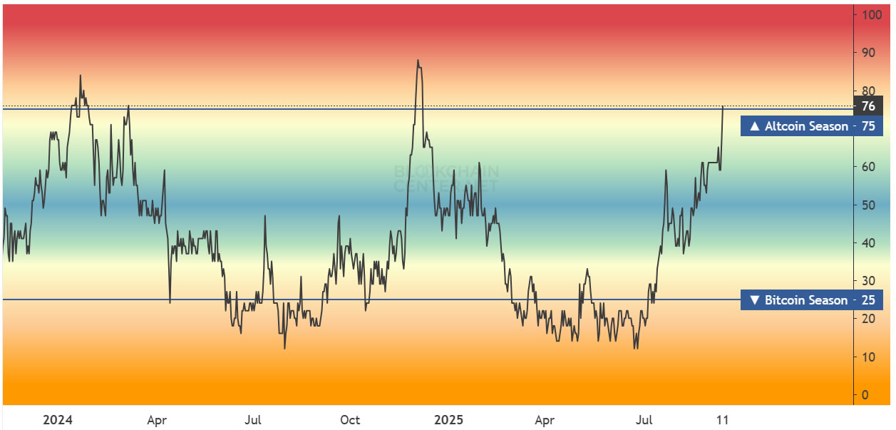 Altseason index hits highest level this year: Here’s what traders think