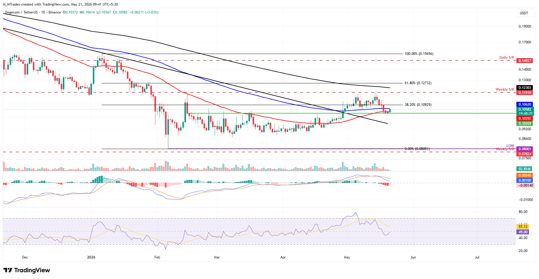 Meme Coins Price Prediction: DOGE rebounds, SHIB stabilizes, PEPE nears ...