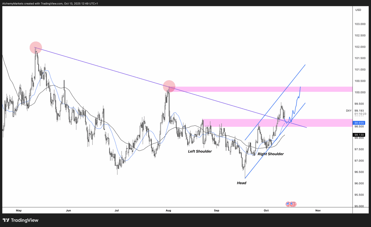 DXY eyes 100 as safe-haven demand returns amid US–China tensions