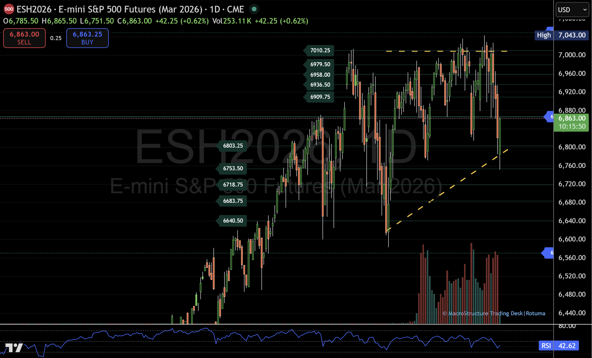 S&P 500 futures press the central pivot as the two-way structure guides ...