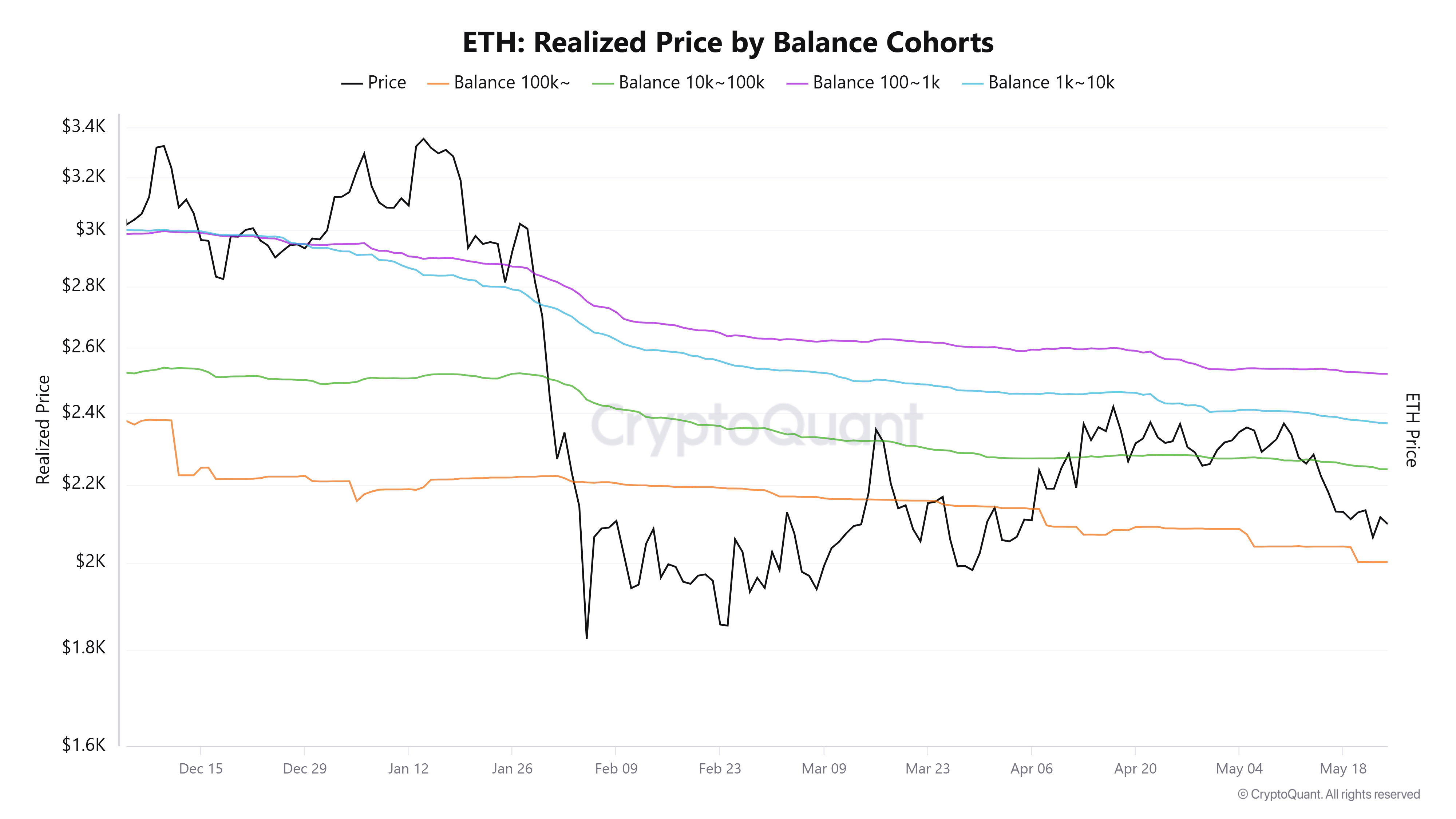 Ethereum Price Forecast: US risk-off sentiment continues as onchain ...
