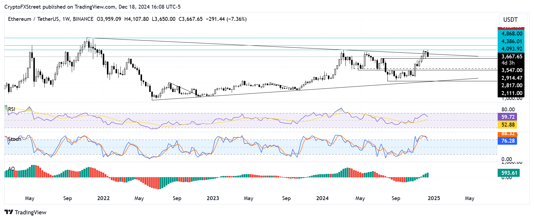 Ethereum Price Forecast ETH Plunges 6 Following Fed Rate Decision Ethereum Price Forecast ETH Plunges 6 Following Fed Rate Decision