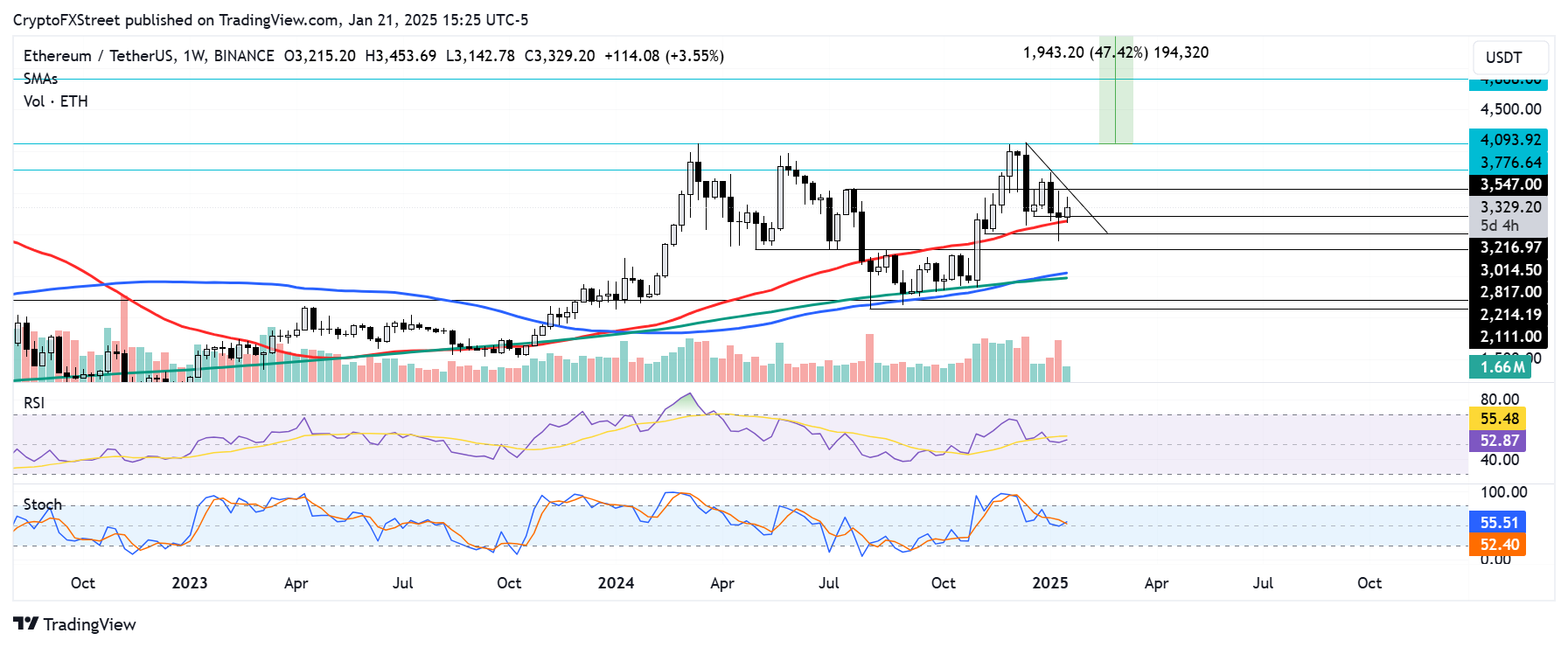 Ethereum Price Forecast ETH May Not See A New All time High In 2025 If Ethereum Price Forecast ETH May Not See A New All time High In 2025 If