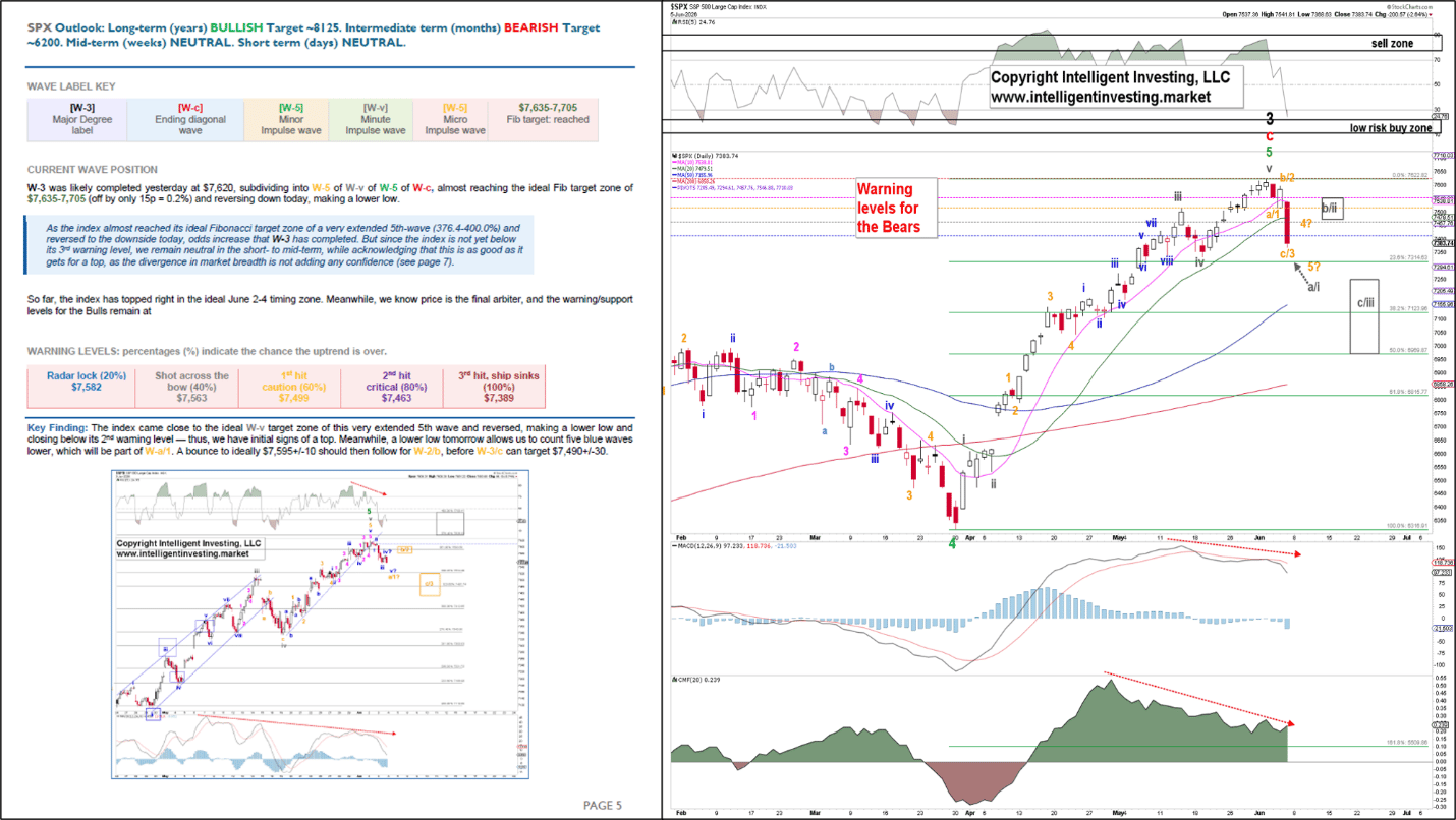 S&P 500 Outlook: Using Elliott Wave Analysis to Spot Key Market Turning ...