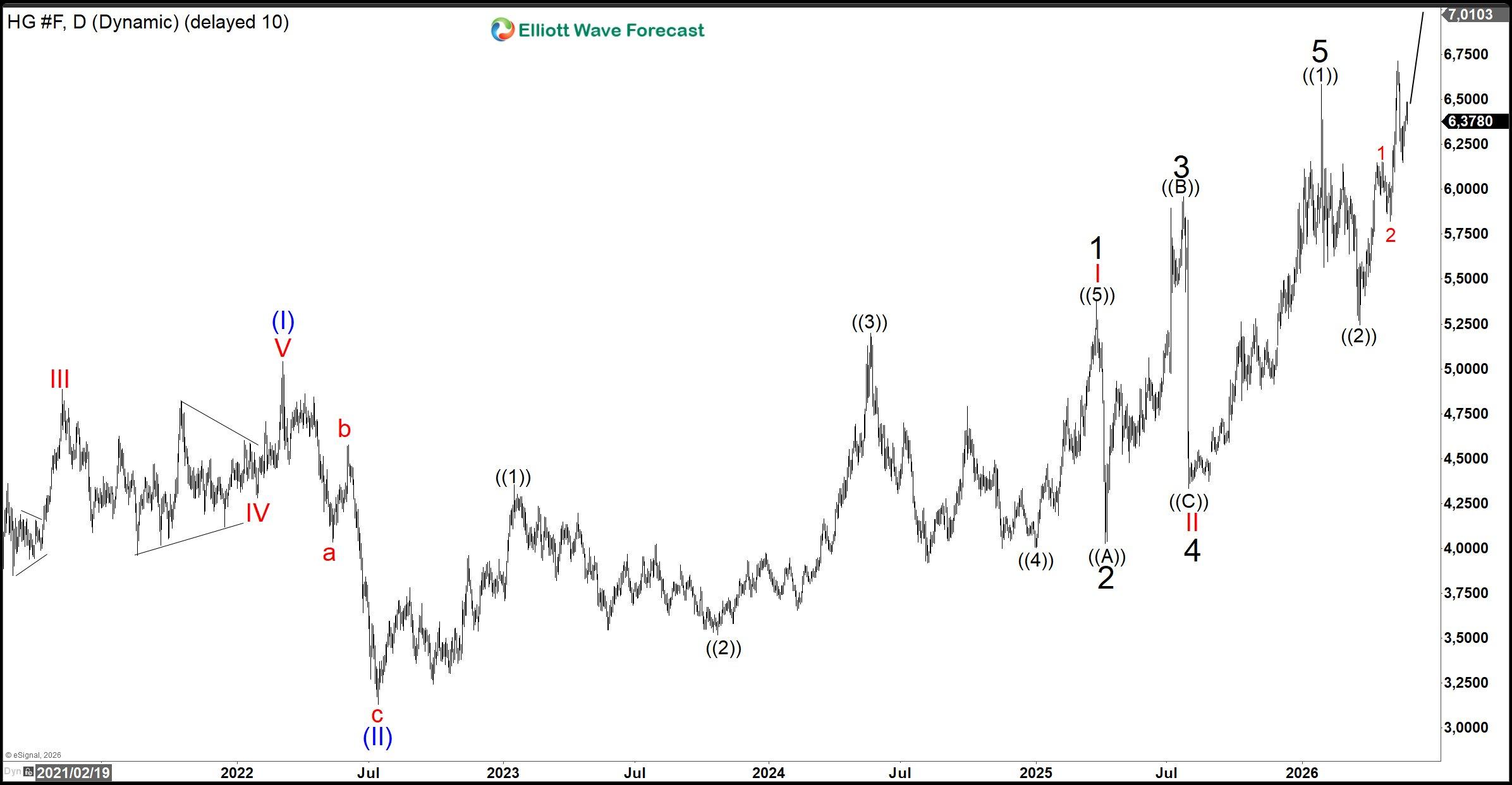 Top 10 Copper stocks to watch in 2026