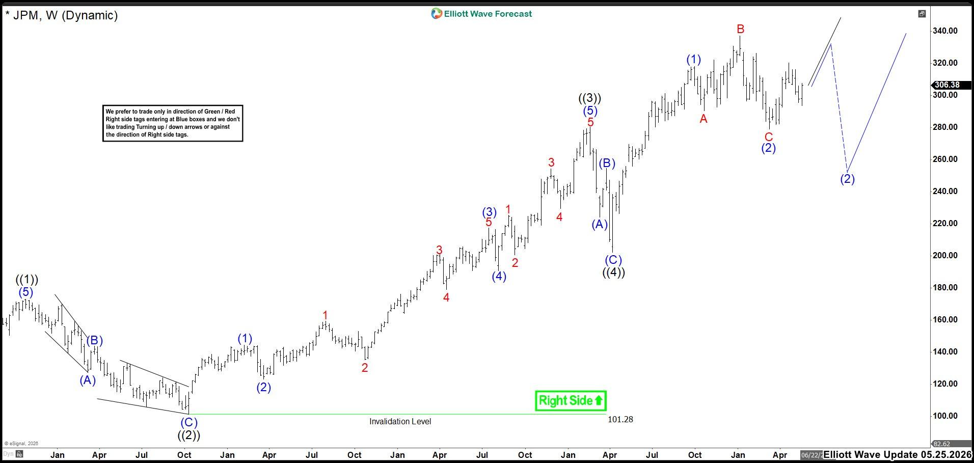 JPM: Updated wave structure and key confirmation levels