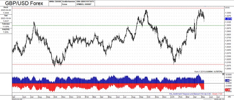 GBP/USD analysis: Trends, sentiment, and trading insights