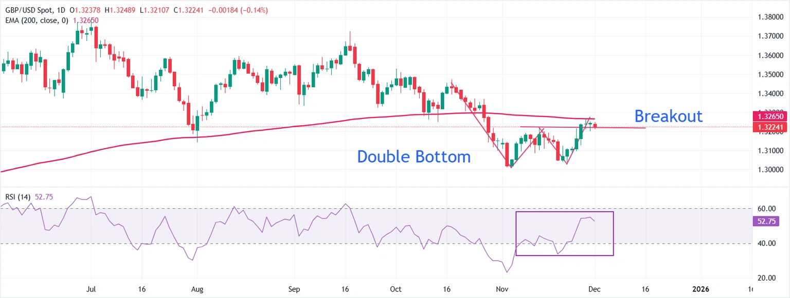 Berita Harga Pound Sterling dan Prakiraan: GBP Diperdagangkan Datar Terhadap Dolar AS