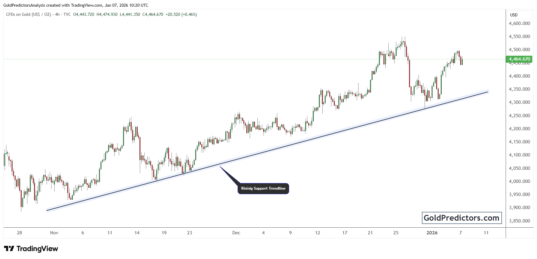 Gold holds ground on Fed signals, soft data, and geopolitical risks