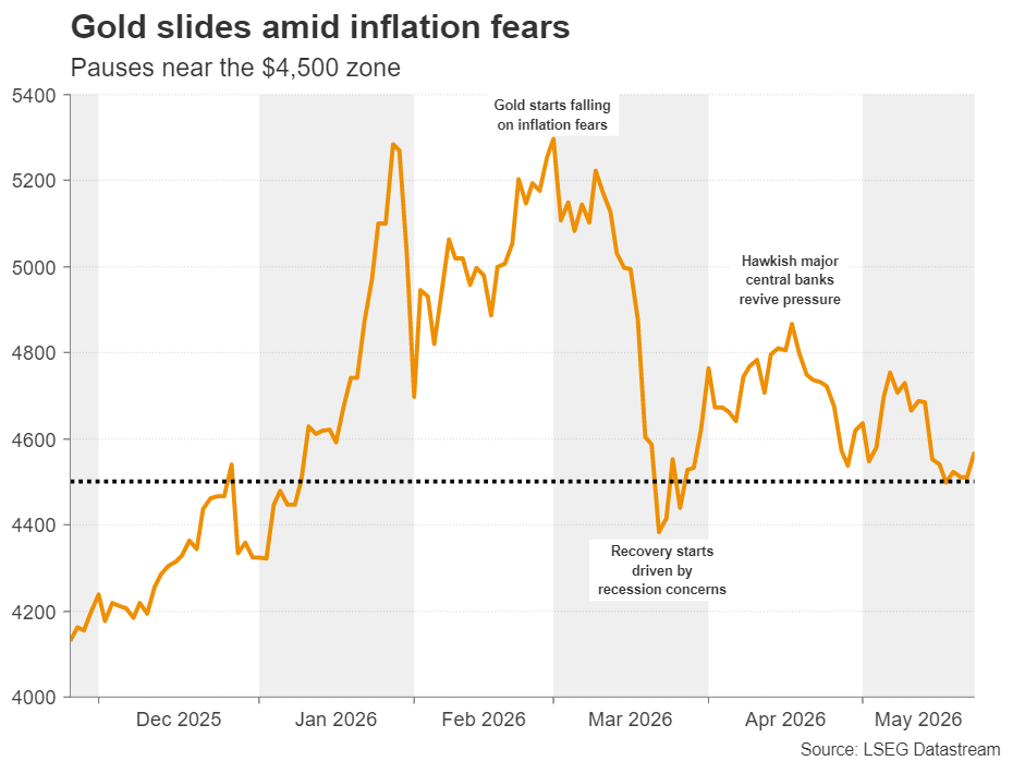 Gold loses safe haven edge as geopolitics fuel inflation fears