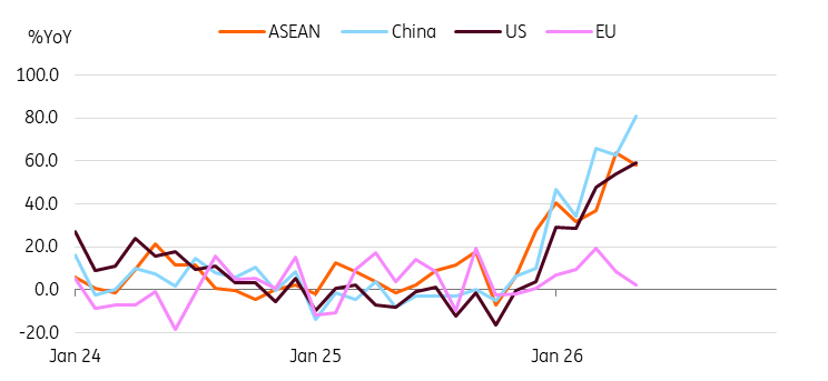 South Korea trade remains strong, but currency pressures persist