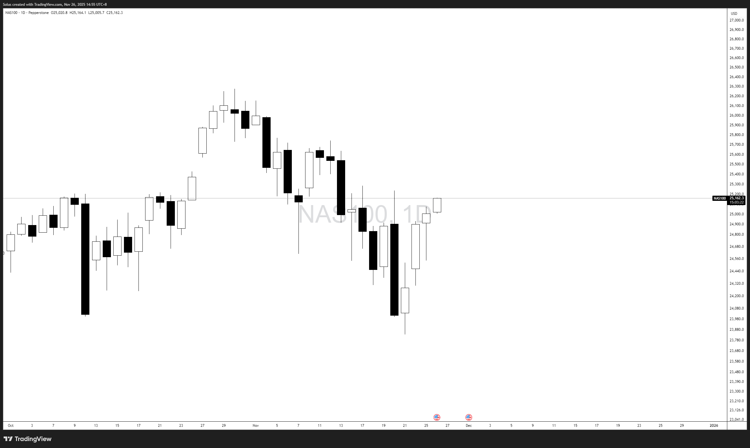 NAS100 forecast – Nasdaq 100 breakout extends as bulls target 26,000