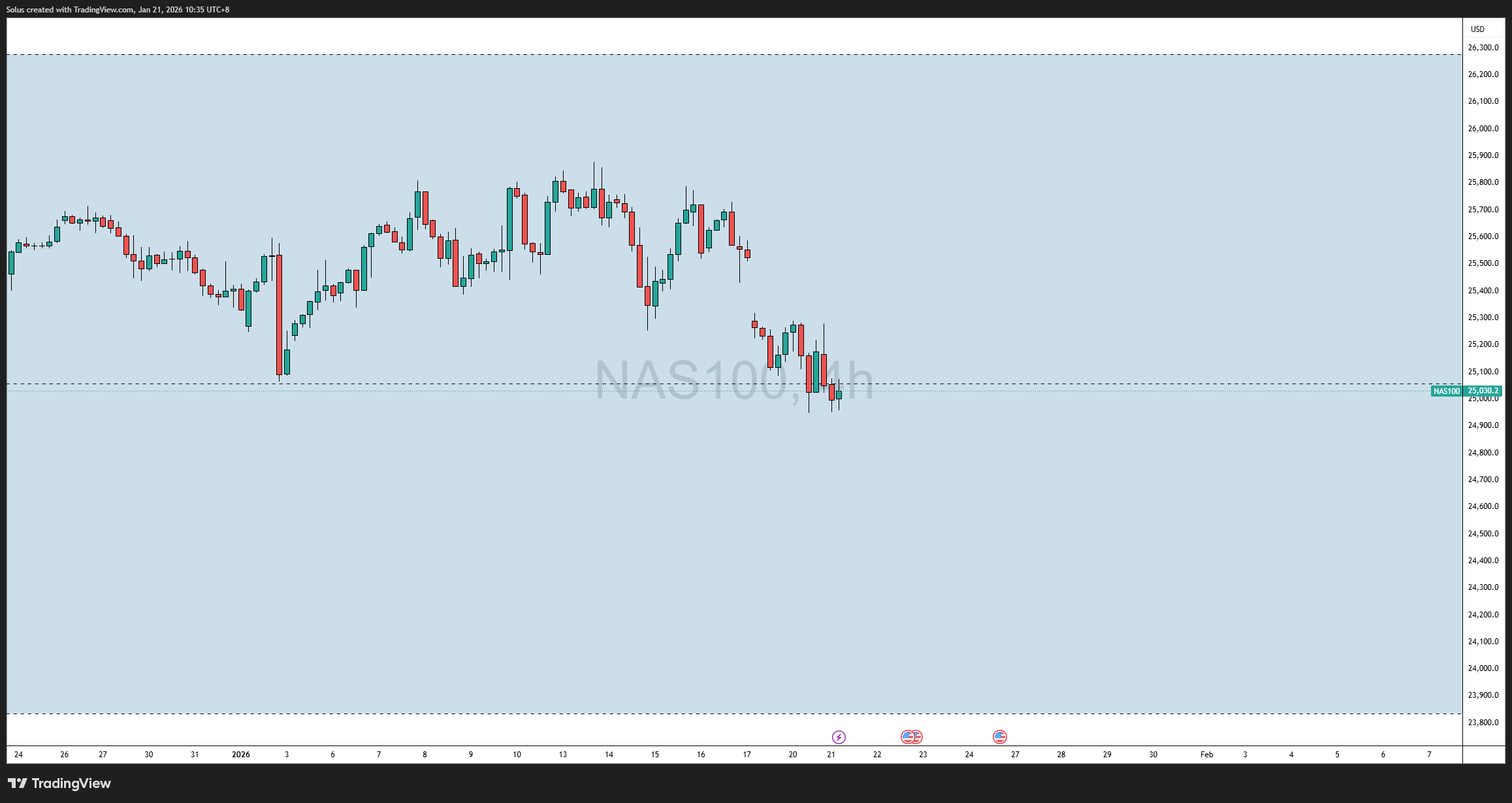Nasdaq forecast: Range-bound action signals sell-off?