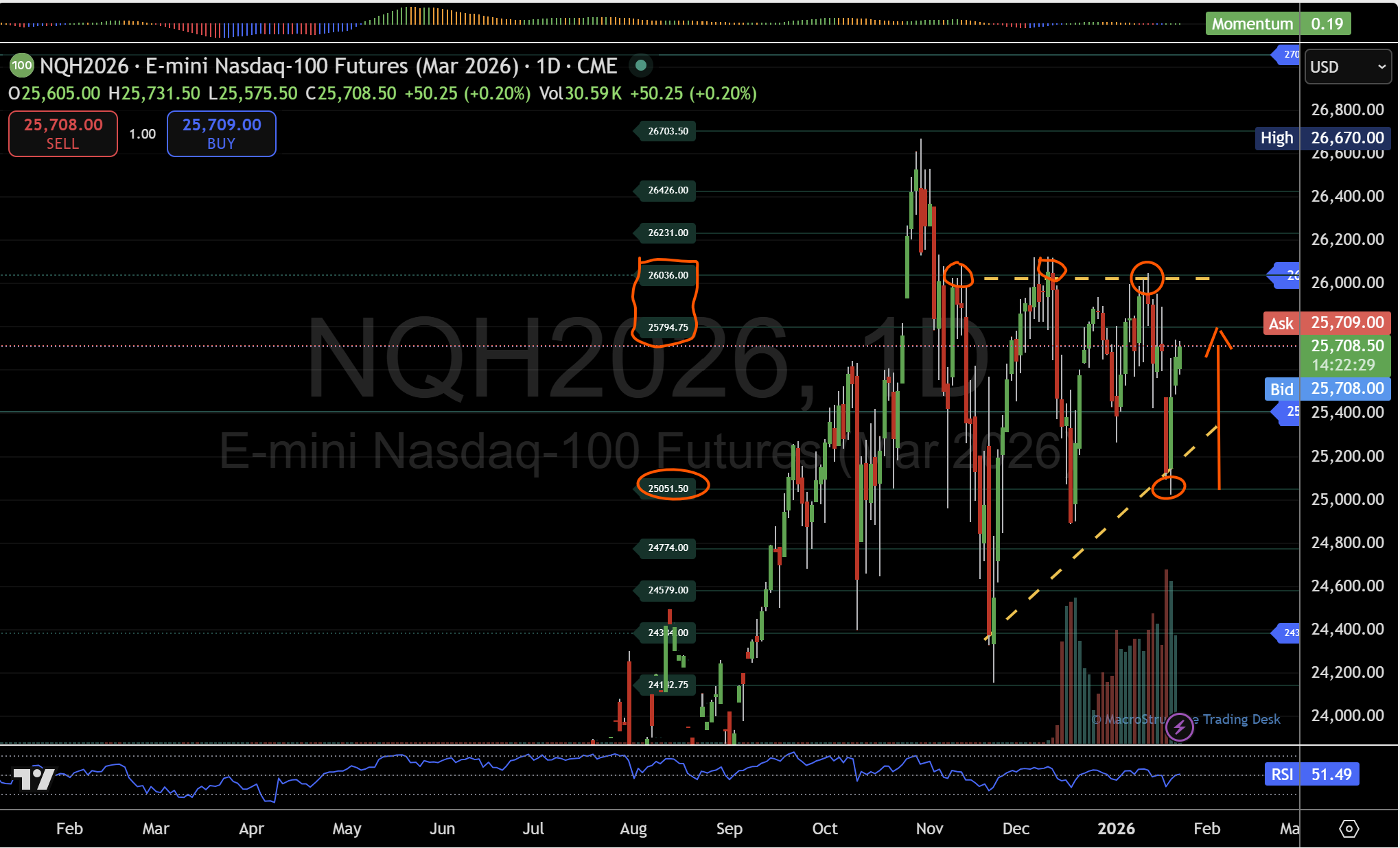 Nasdaq futures rebound from lower structure as central pivot is reclaimed