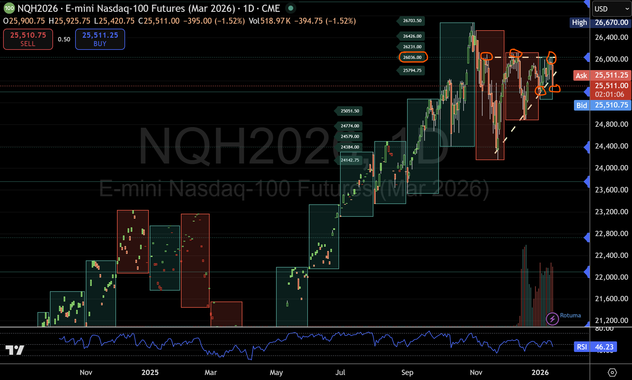 Nasdaq futures rebound from lower structure as central pivot is reclaimed