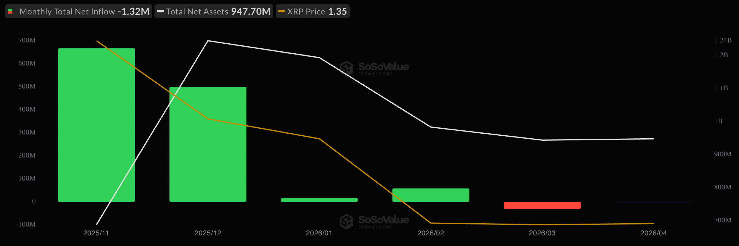 XRP price down nearly 30% in 2026 as chart flashes $1 warning