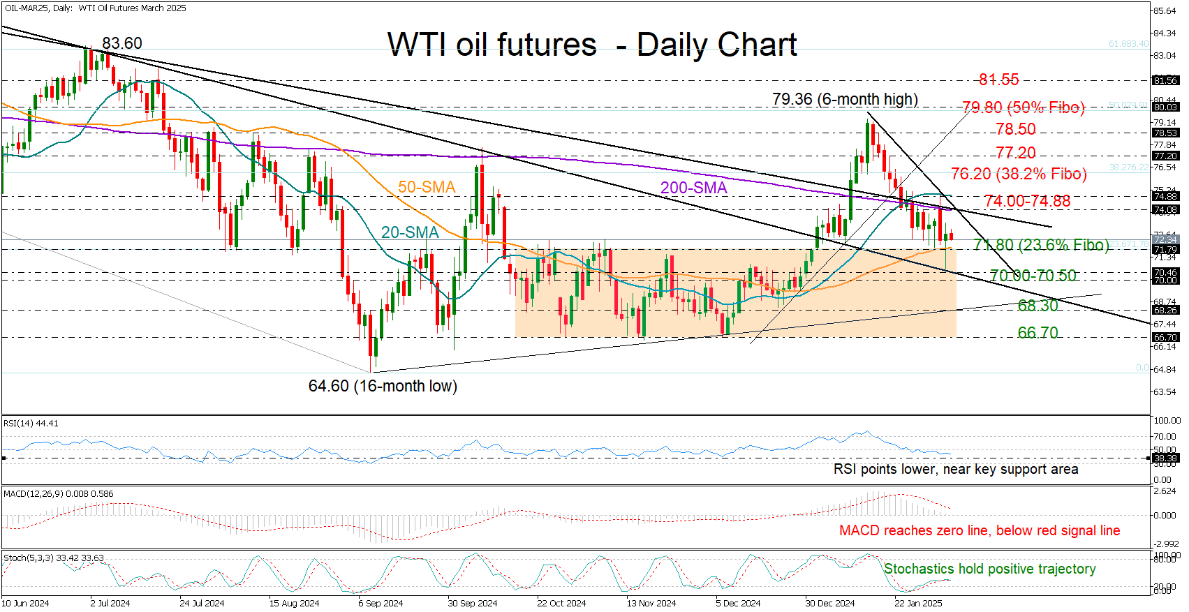 WTI Oil futures pivot within 70 area
