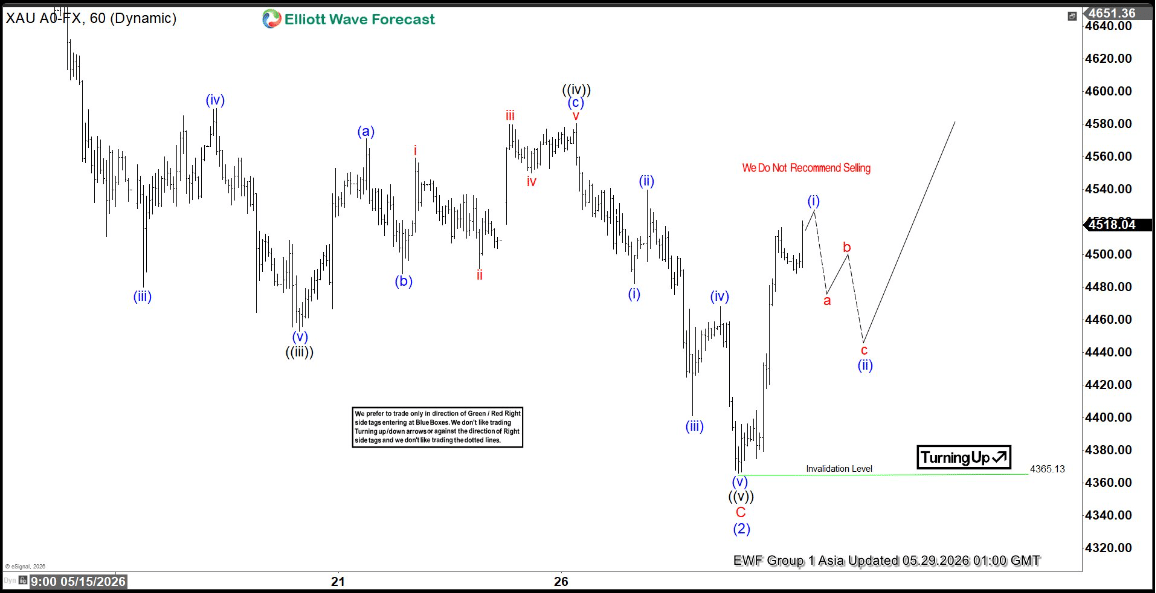 Gold price action strong Elliott Wave impulsive reaction from key ...