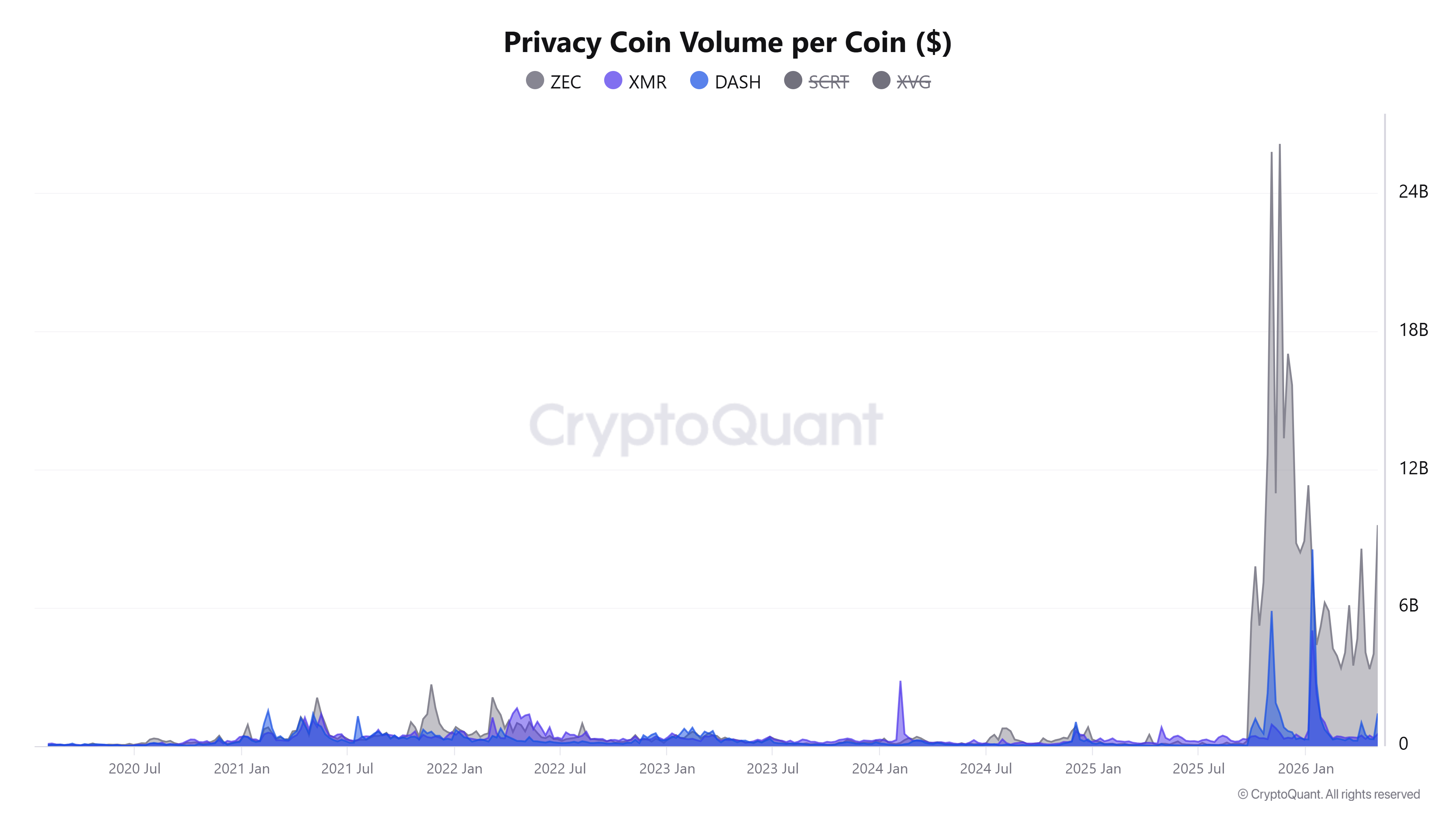 Neither memes nor AI: Privacy coins are outperforming the crypto market