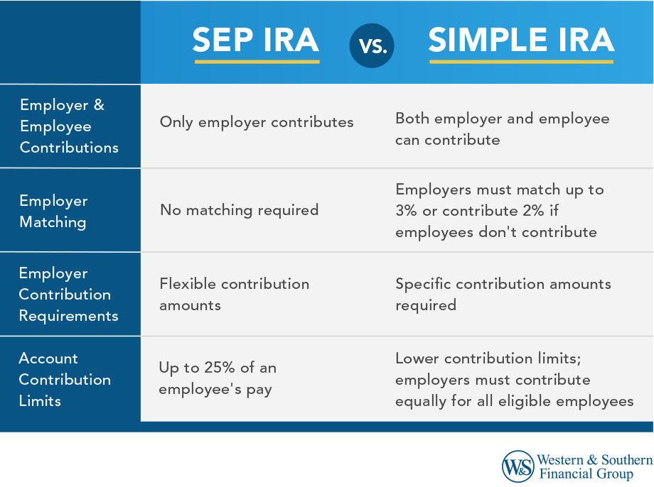 SIMPLE IRA vs SEP IRA: Which is best for your retirement planning?
