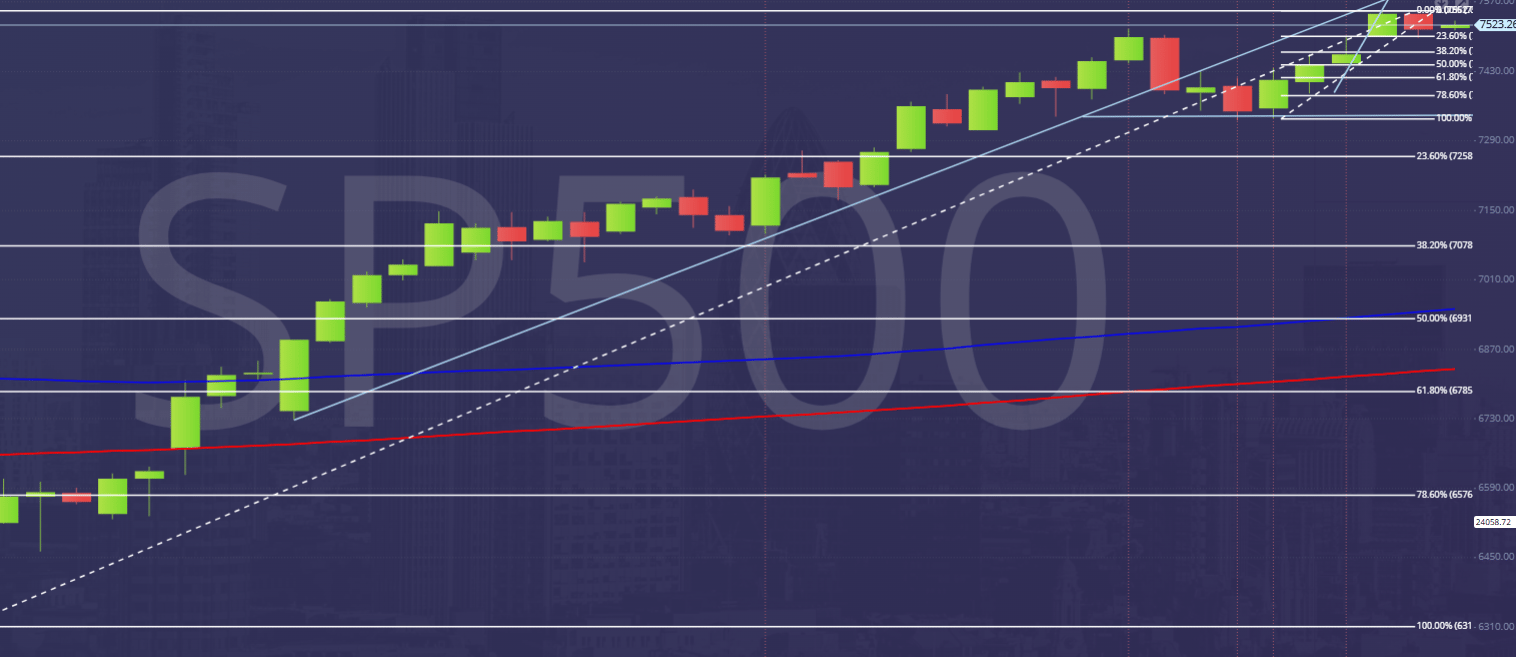 Technical analysis and signals: S&P, Nasdaq and Dow Jones