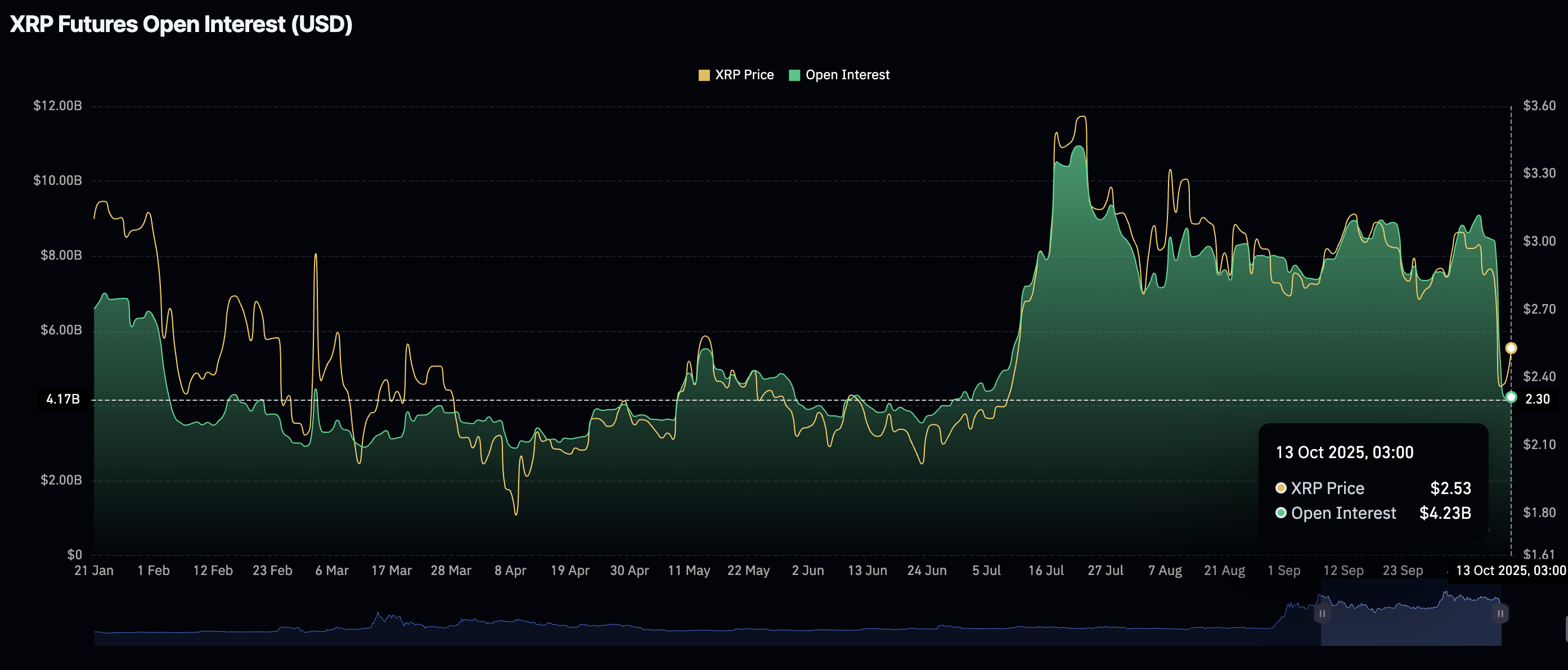 XRP derivatives show signs stability on Monday