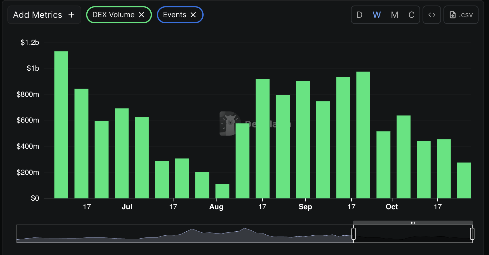 PUMP eyes breakout shrugging declining revenue, DEX volume