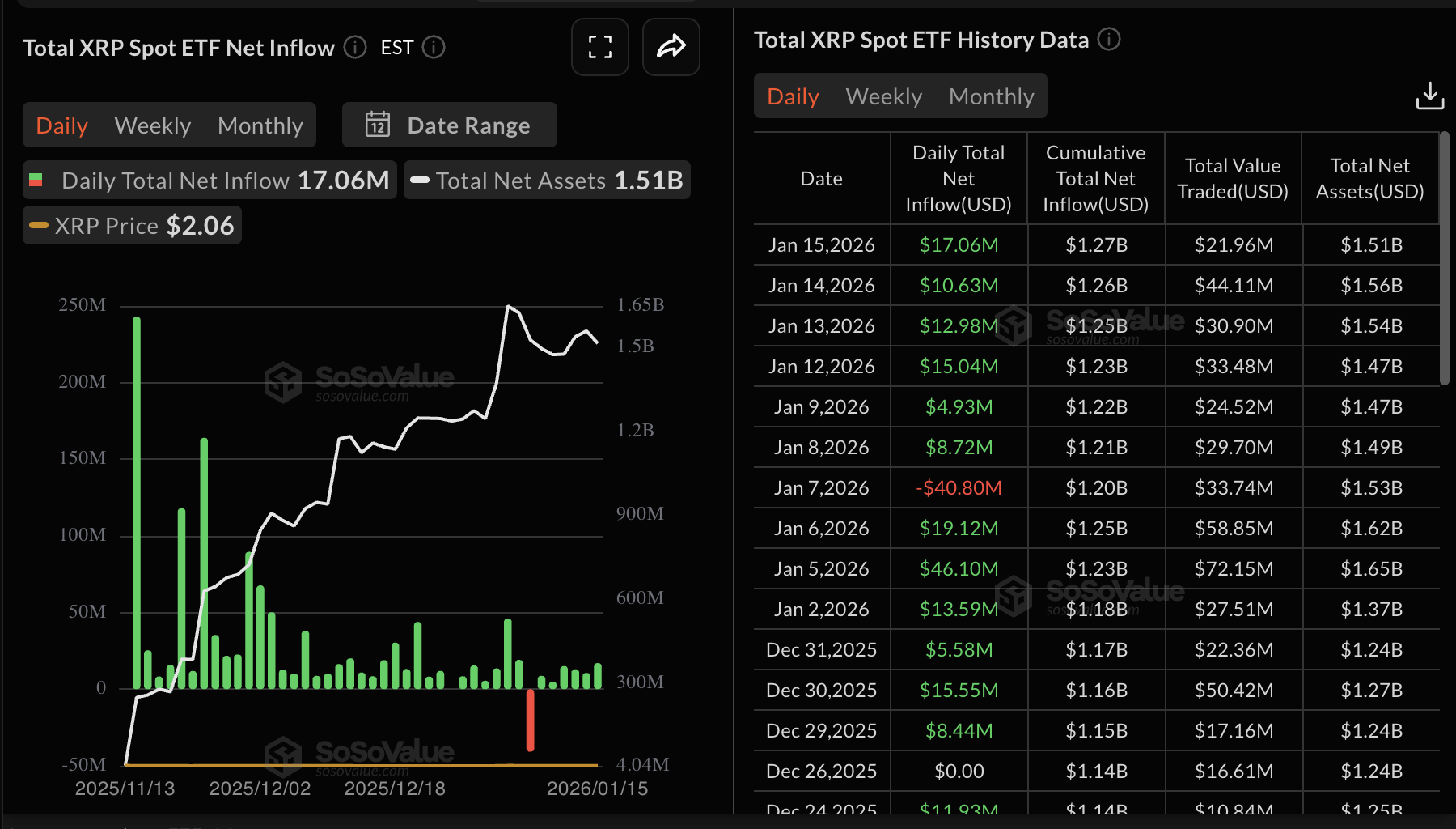 XRP declines persist as ETFs show limited impact