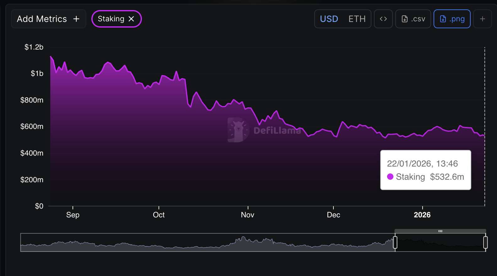 Chainlink poised for deeper losses amid waning retail demand, staking ...