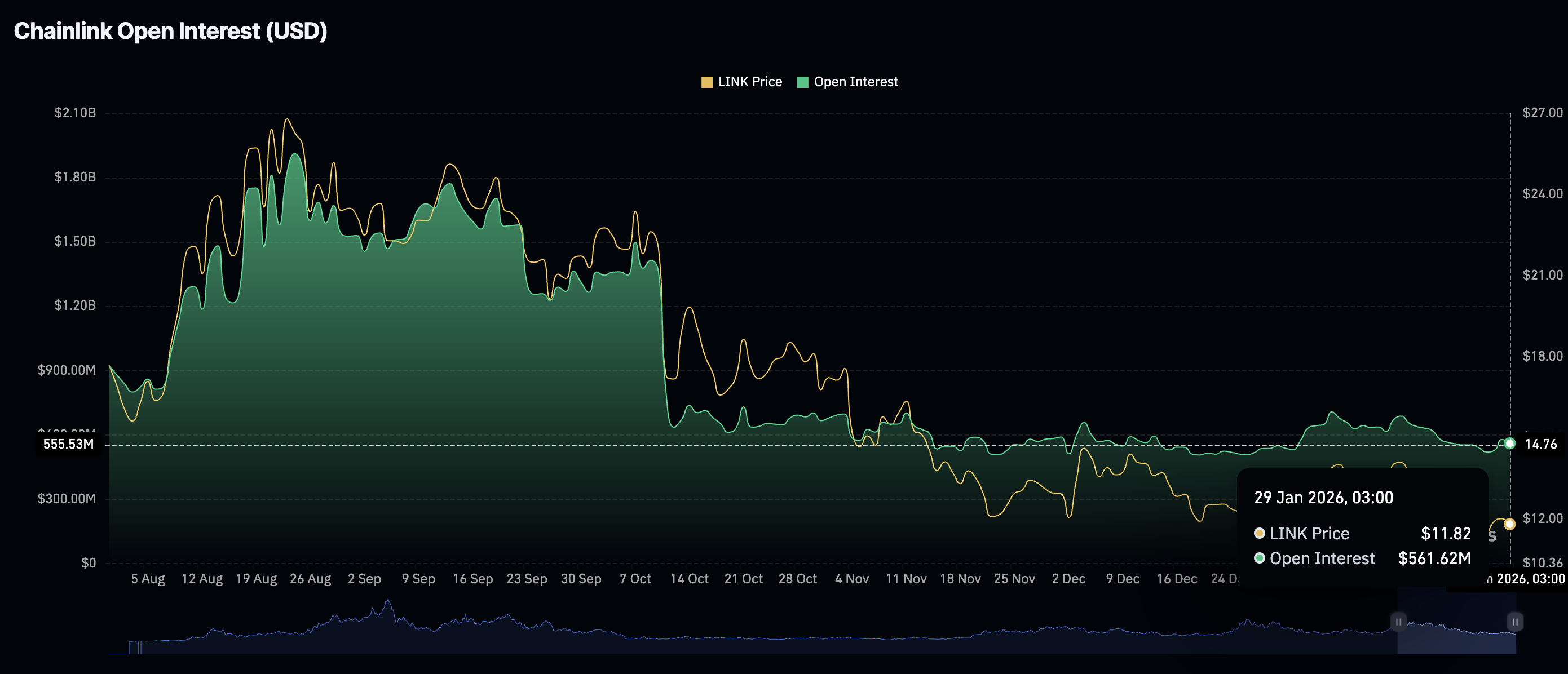 Chainlink Price Forecast: LINK tests key support as retail interest cools