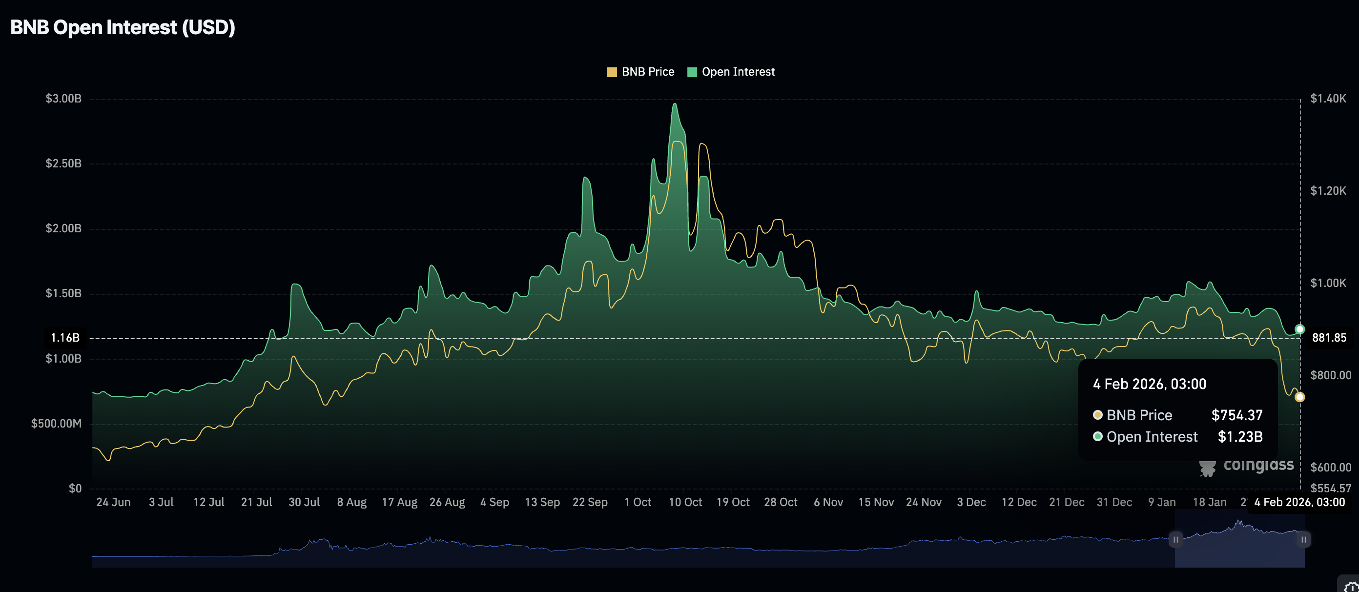 Why is BNB price falling despite new AI-agent token standard launch?