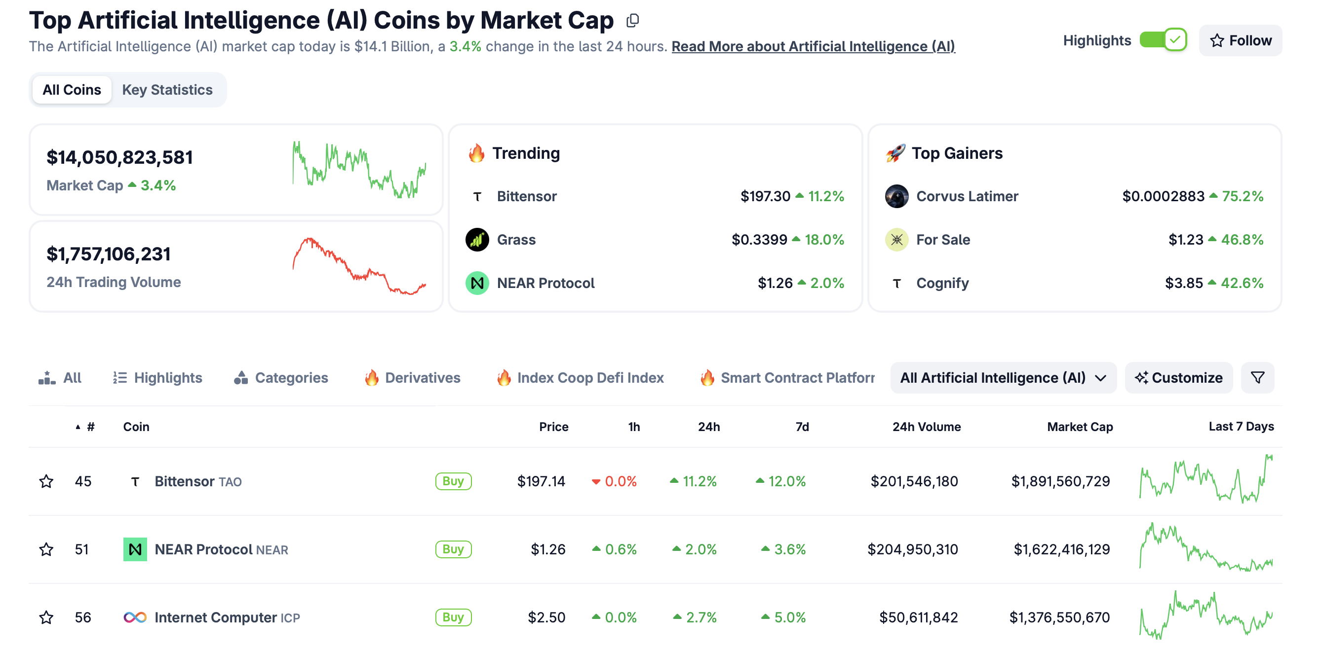 Bittensor and Grass rally as AI crypto market cap hits $14B
