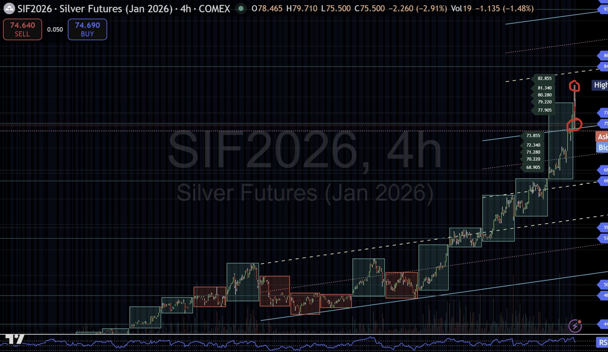 Silver futures analysis: H4 structure rotates around key pivot