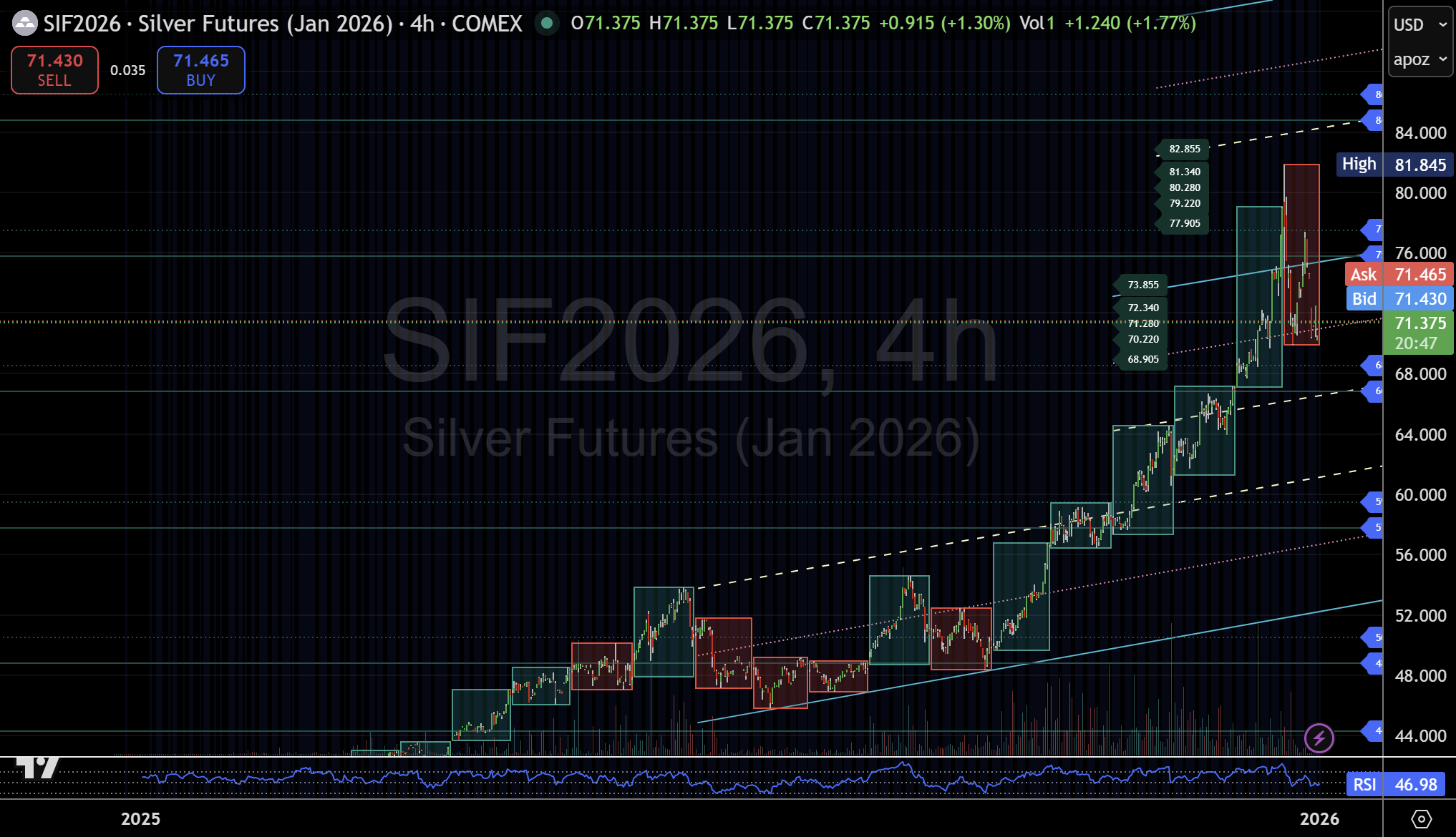 Silver futures analysis: H4 structure rotates around key pivot