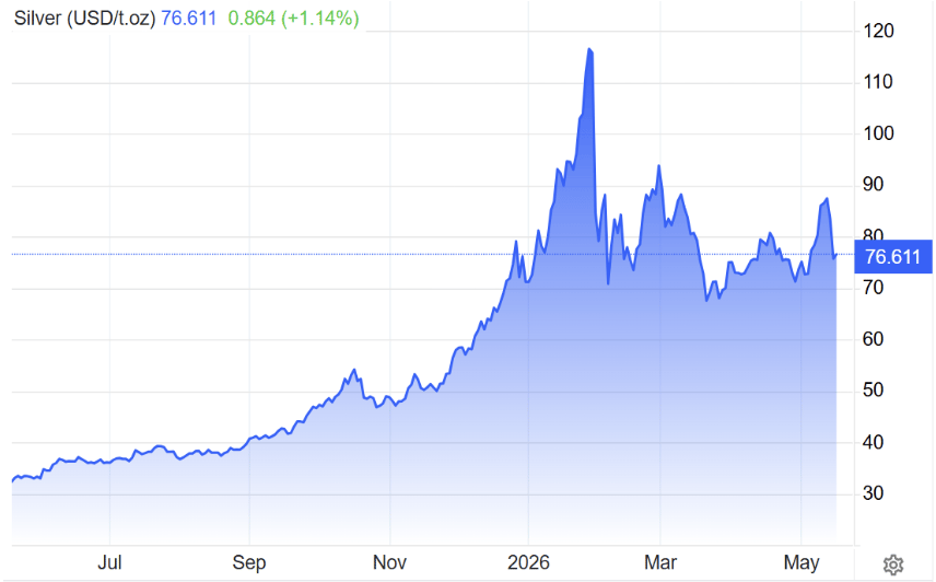 Silver’s pullback looks like a tactical opportunity, not a trend break