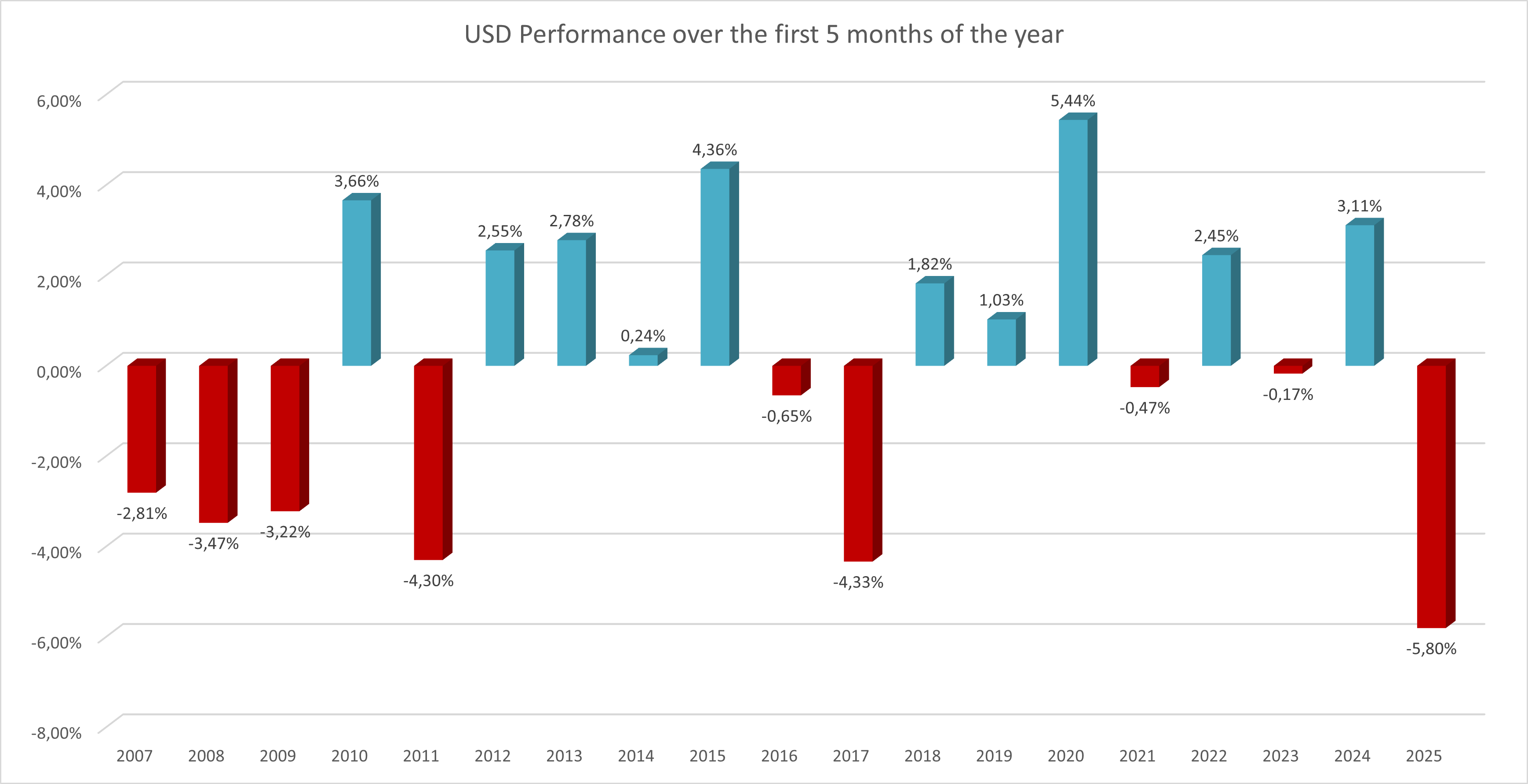 Bad news for the US Dollar: Should you be worried about the biggest DXY ...