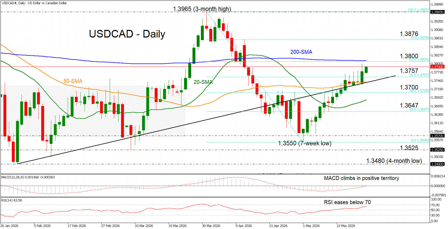 USD/CAD bulls regain traction, targeting 200-day SMA near 1.3800