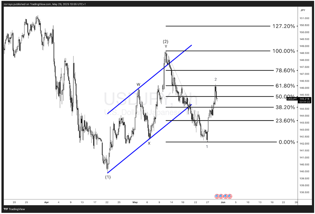 USD/JPY Elliott Wave outlook: Is wave 3 of (3) about to unfold?