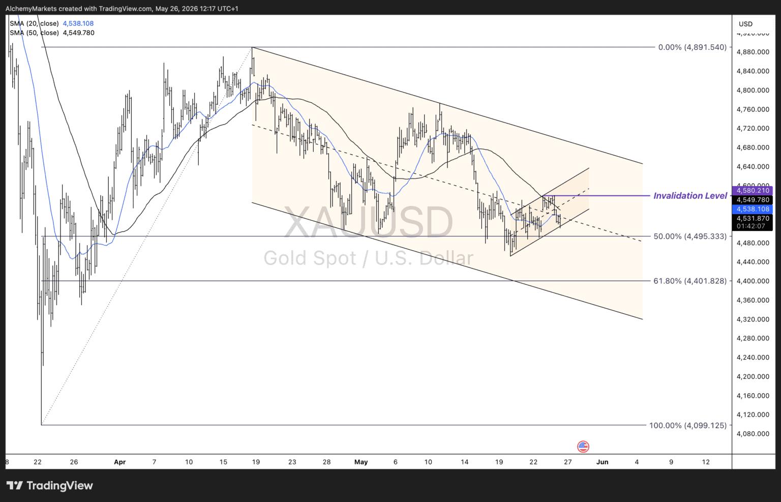 Why Gold is falling with yields