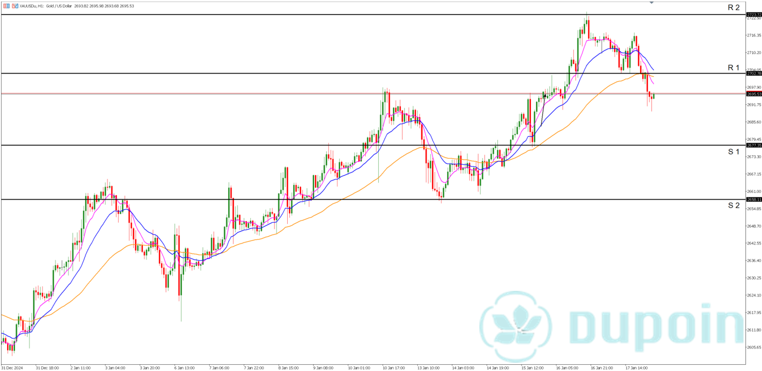 Harga Emas Koreksi, Bullish XAU/USD Mulai Melemah